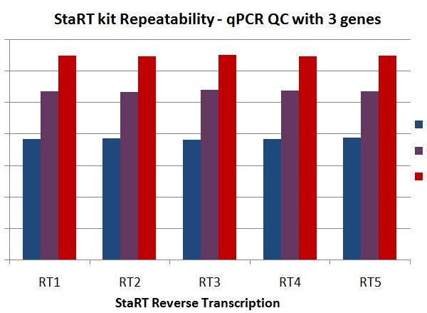 StaRT Reverse Transcription kits for high quality cDNA - AnyGenes